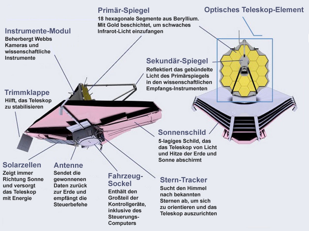 Über das Weltraumteleskop „James Webb“ – Optik-Verlag